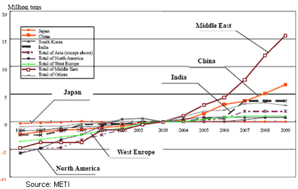 Olefin Report , Ethylene Production Capacities, Global Ethylene ...