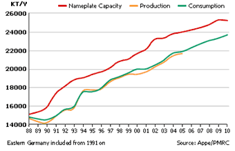 Olefin Report , Ethylene Production Capacities, Global Ethylene ...
