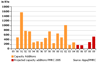 Olefin Report , Ethylene Production Capacities, Global Ethylene ...
