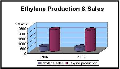 Olefin Report , Ethylene Production Capacities, Global Ethylene ...