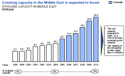 Olefin Report , Ethylene Production Capacities, Global Ethylene ...
