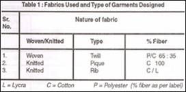 Functional Garments, Garment Designing, Simulated Model - Fibre2Fashion