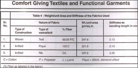 Functional Garments, Garment Designing, Simulated Model - Fibre2Fashion