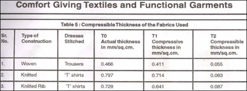 Functional Garments, Garment Designing, Simulated Model - Fibre2Fashion