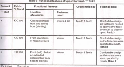 Functional Garments, Garment Designing, Simulated Model - Fibre2Fashion