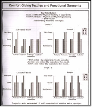 Functional Garments, Garment Designing, Simulated Model - Fibre2Fashion