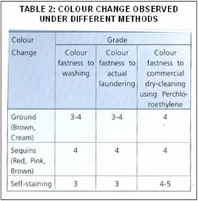 Care Labels, Silk Wash Care, Silk Care Fundamentals - Fibre2Fashion