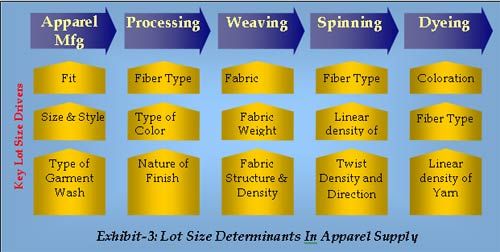 Article on Apparel Supply Chain | Apparel Asset Management | Fashion ...