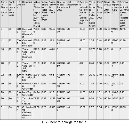 RMG Supplier, RMG Export, Knit Apparel Exports - Fibre2Fashion