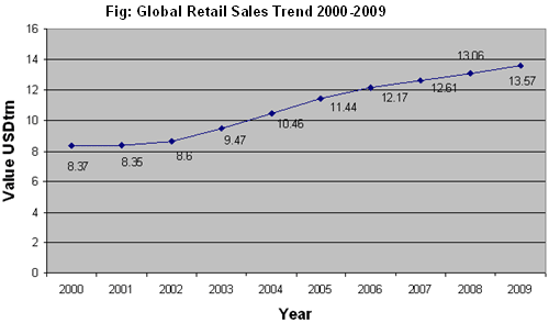 Know About the Latest Trends in Retail Trade - Fibre2Fashion