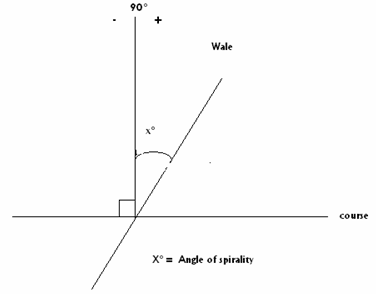 Evaluation of Spirality in Knitted Fabrics | Calculation of Spirality ...