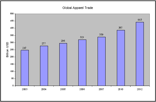 Emerging Trends in Global Textile Trade Emerging Trends in Global ...