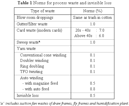 How to Improve Yarn Realization and Control Wastes? - Fibre2Fashion