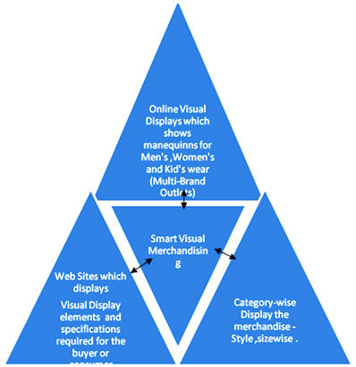 Visual Merchandising, Lifestyle Merchandising, Mens Wear, Womens Wear ...