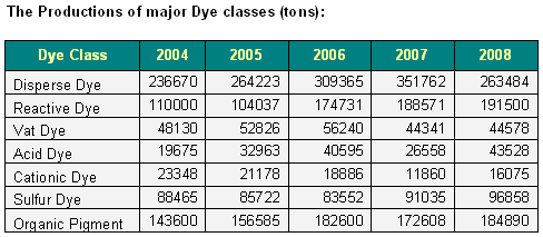 Chinese Dyestuff Industry, Market Analysis, China Dyestuff Production ...