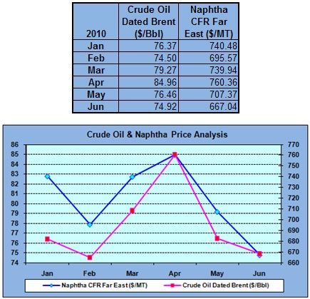 Naphtha Market Watch, Naphtha Market Price, Naphtha Market Research ...