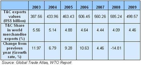 Global Clothing Trade,Global Clothing Market,International Clothing ...