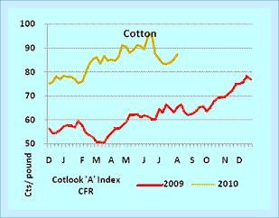 Soaring Cotton Prices,Increase in Cotton Prices,Cotton Manufacturing ...