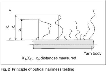 Methods of Testing Yarn Hairiness,Measurement Methods for Yarn ...
