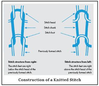 Knitted Stitches,Stretch Forming Techniques,Construction of Knitted ...