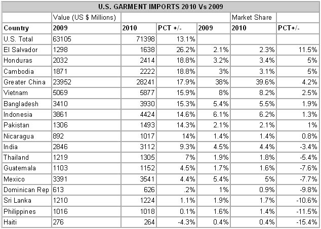 Textile Imports in USA 2010,Garment Imports in USA,Clothing Imports in ...