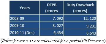 DEPB Scheme,DEPB Scheme 2011,DEPB Scheme for Export, DEPB Scheme for ...