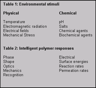 Intelligent Polymers For Textiles - Fibre2Fashion