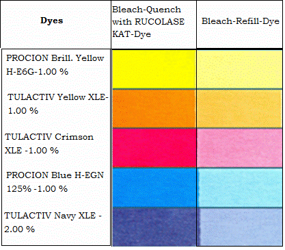 Bleach Clean Up - Bleaching Process in Textile Industry - Fibre2Fashion
