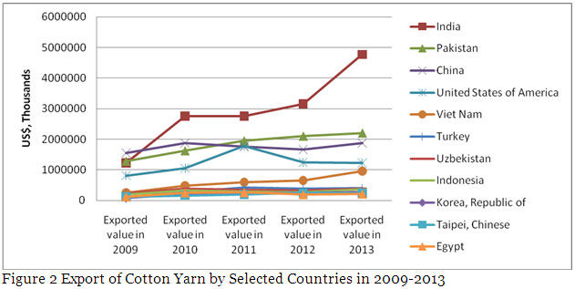 2013 Pakistan Cotton Yarn Exports - Pakistan Exports of Cotton Yarn in ...