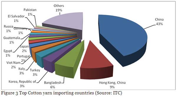 2013 Pakistan Cotton Yarn Exports - Pakistan Exports of Cotton Yarn in ...