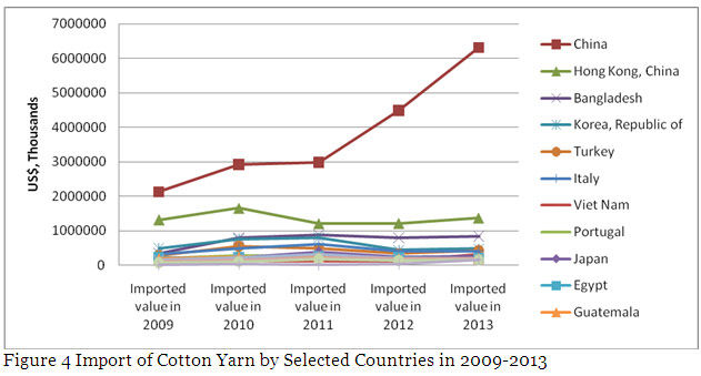2013 Pakistan Cotton Yarn Exports - Pakistan Exports of Cotton Yarn in ...