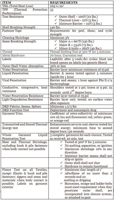Importance of Turnout Gear | Modern Firefighter Gears - Fibre2Fashion