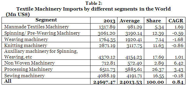 World Textile Machinery Imports Analysis - Fibre2Fashion