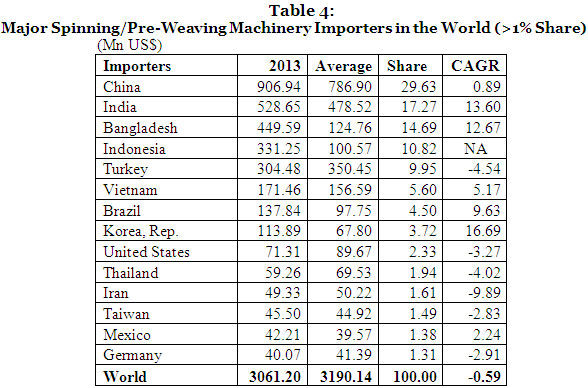 World Textile Machinery Imports Analysis - Fibre2Fashion