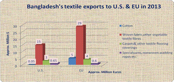 Textile Exports of South Asian Countries - Exporters of Textile in ...