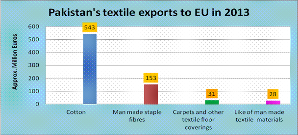 Textile Exports of South Asian Countries - Exporters of Textile in ...