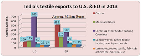 Textile Exports of South Asian Countries - Exporters of Textile in ...