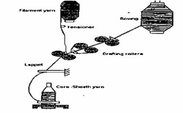 Techniques of making stretch yarn and fancy yarn without any attachment ...