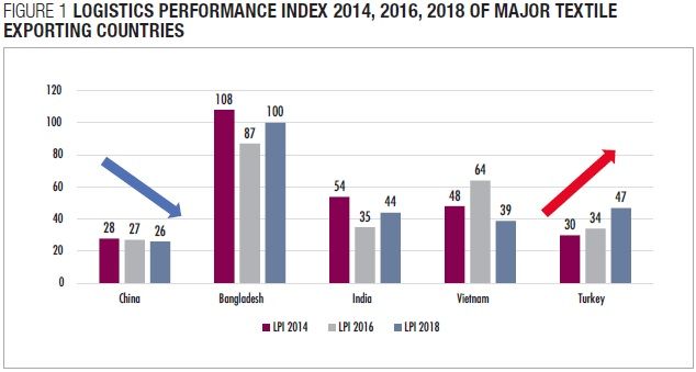 LPI Ranking of Major Textile Exporting Countries - Fibre2Fashion