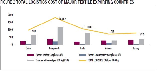 LPI Ranking of Major Textile Exporting Countries - Fibre2Fashion