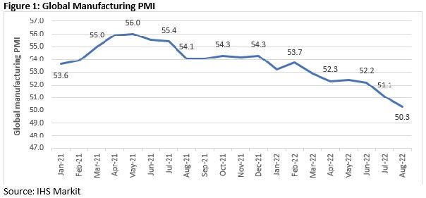 Global manufacturing output growth declines amid sluggish demand ...