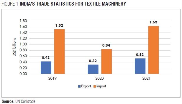 Textile Machinery Production in India - Fibre2Fashion