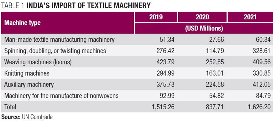 Textile Machinery Production in India - Fibre2Fashion