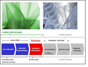 Trevira commissions ecobalance study on PSF production - Fibre2Fashion