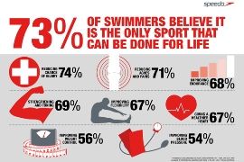 Speedo research highlights benefits of swimming for fitnes - Fibre2Fashion