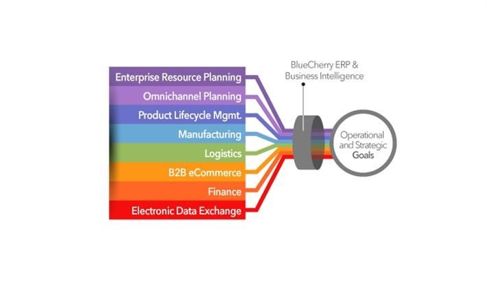 Bill Levkoff selects CGS's BlueCherry ERP & B2B ecommerce - Fibre2Fashion