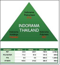 Indorama to acquire Eastman European PET, PTA assets - Fibre2Fashion