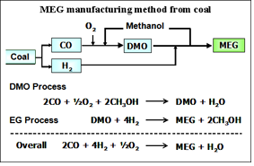 Qianxixian Qianxi to use Ube technology for coal-to-MEG plant ...